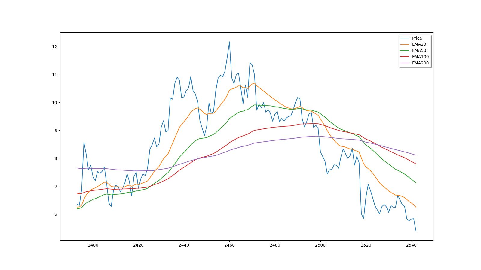 Coinvest Exponential Moving Averages