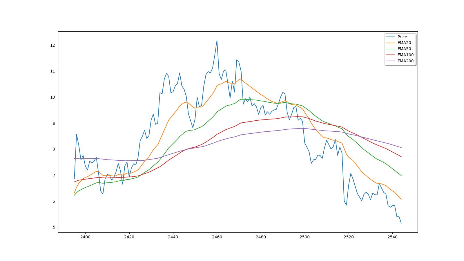 Coinvest Exponential Moving Averages