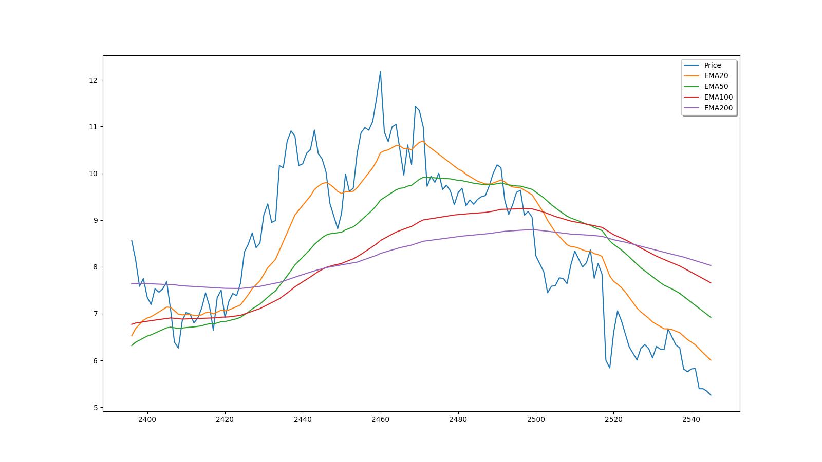 Coinvest Exponential Moving Averages