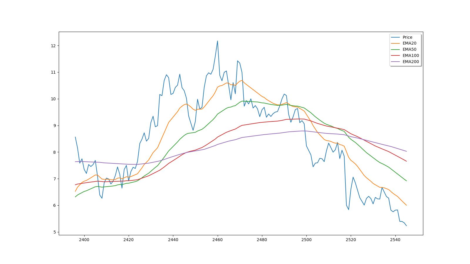 Coinvest Exponential Moving Averages