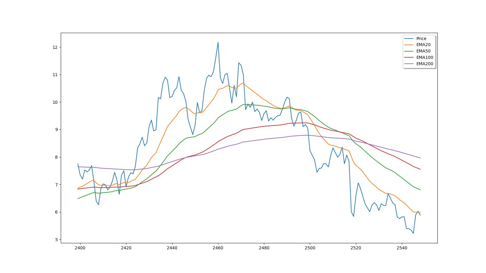 Coinvest Exponential Moving Averages