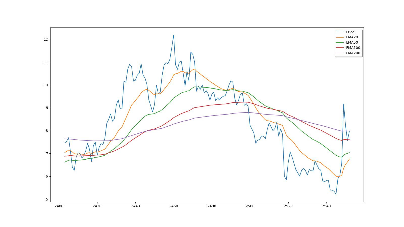 Coinvest Exponential Moving Averages