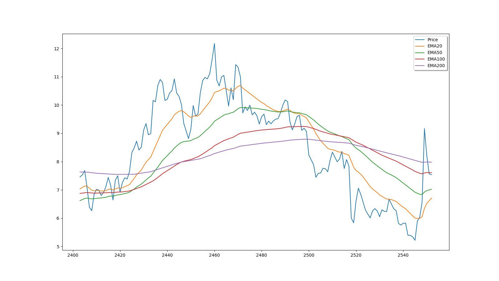 Coinvest Exponential Moving Averages