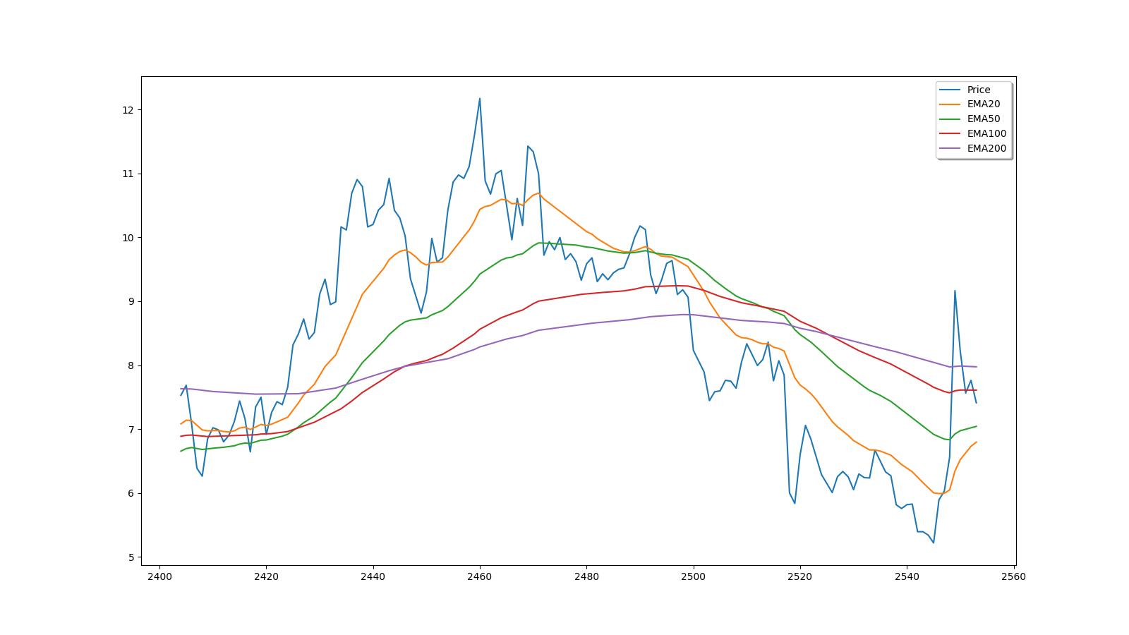 Coinvest Exponential Moving Averages
