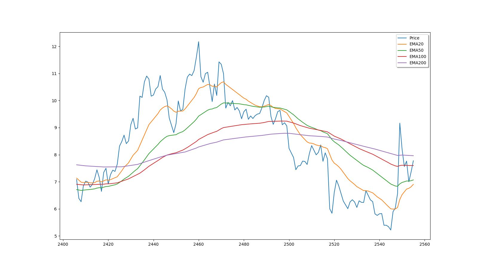 Coinvest Exponential Moving Averages