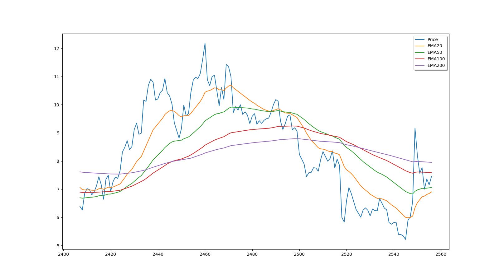 Coinvest Exponential Moving Averages