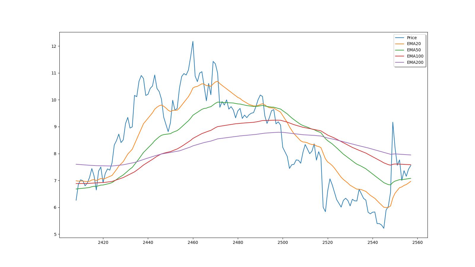 Coinvest Exponential Moving Averages