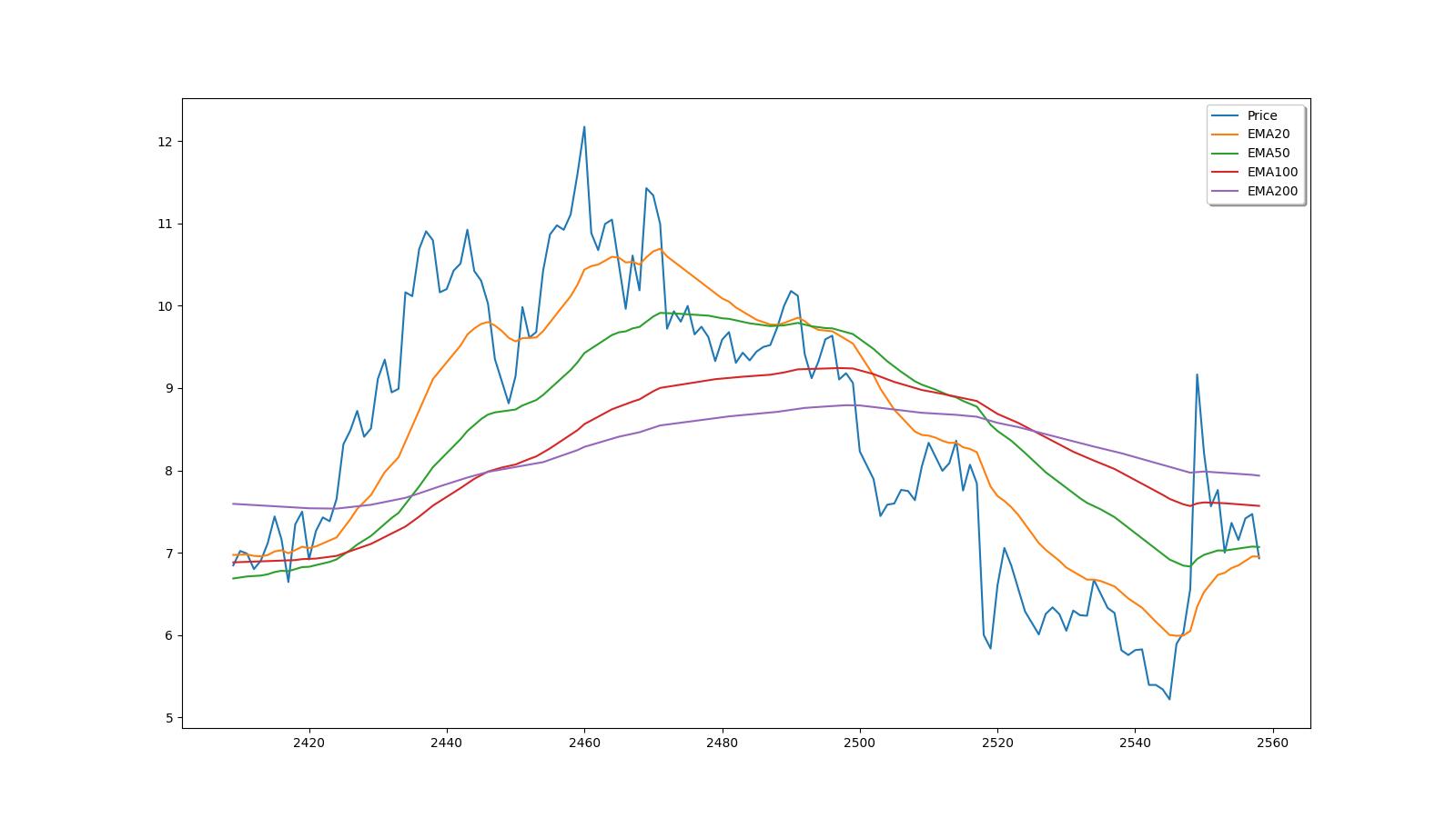 Coinvest Exponential Moving Averages
