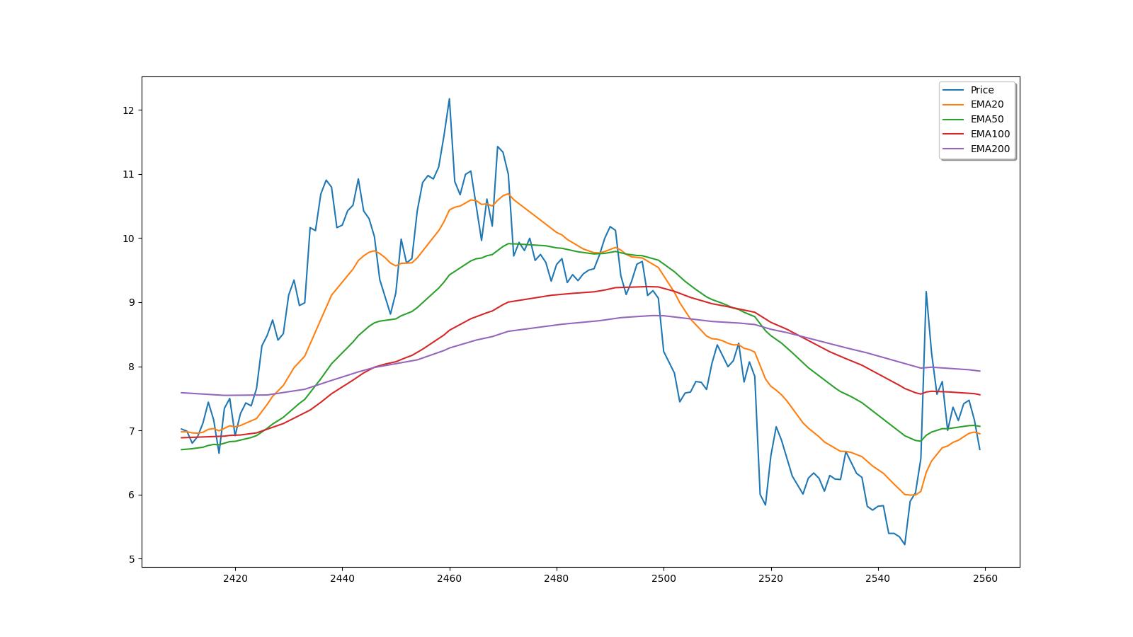 Coinvest Exponential Moving Averages