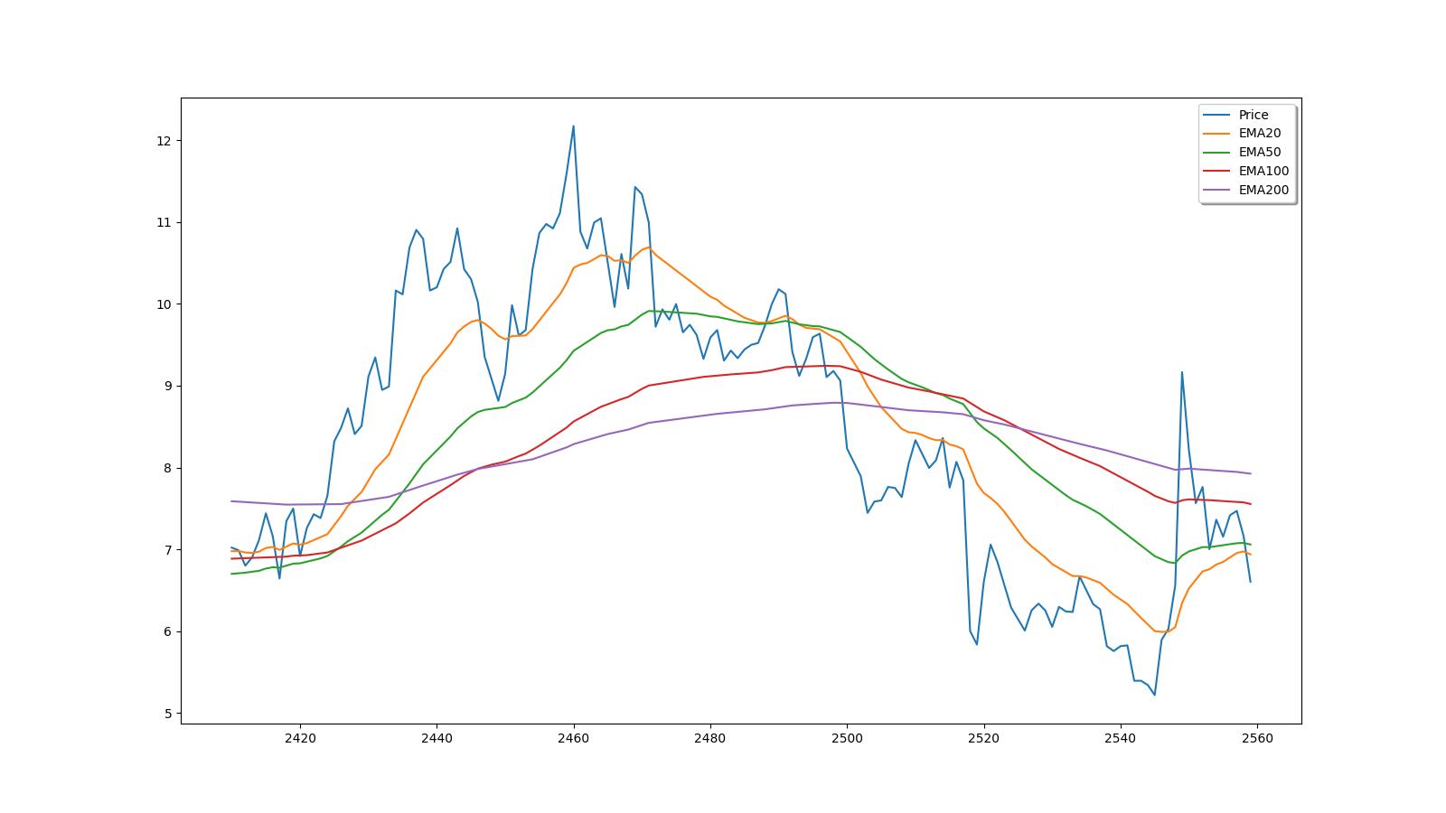 Coinvest Exponential Moving Averages