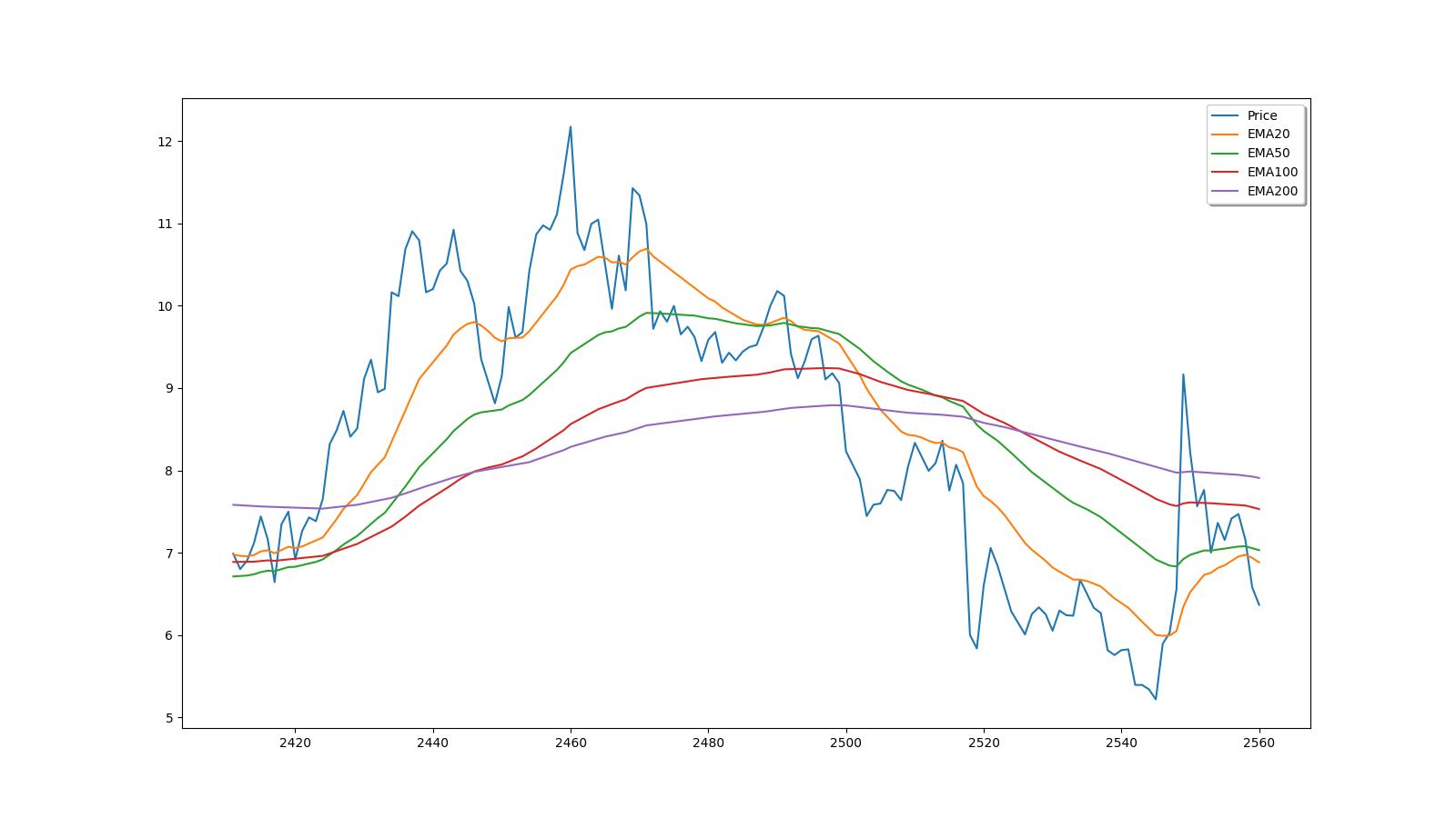 Coinvest Exponential Moving Averages