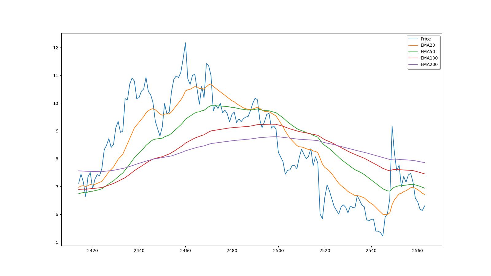 Coinvest Exponential Moving Averages