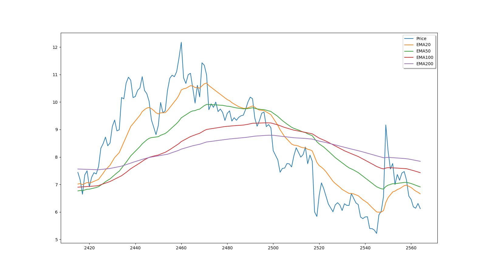 Coinvest Exponential Moving Averages