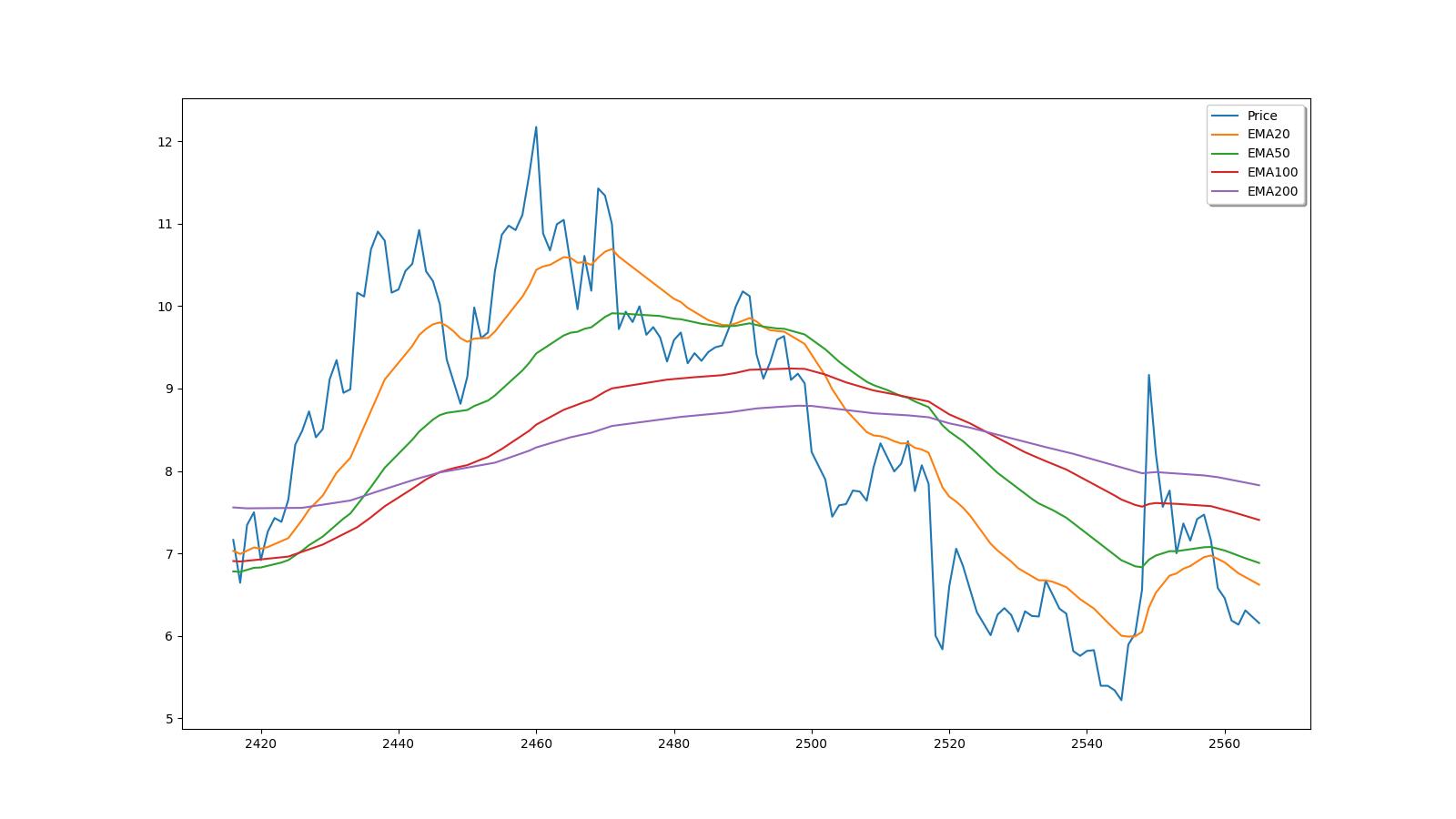 Coinvest Exponential Moving Averages