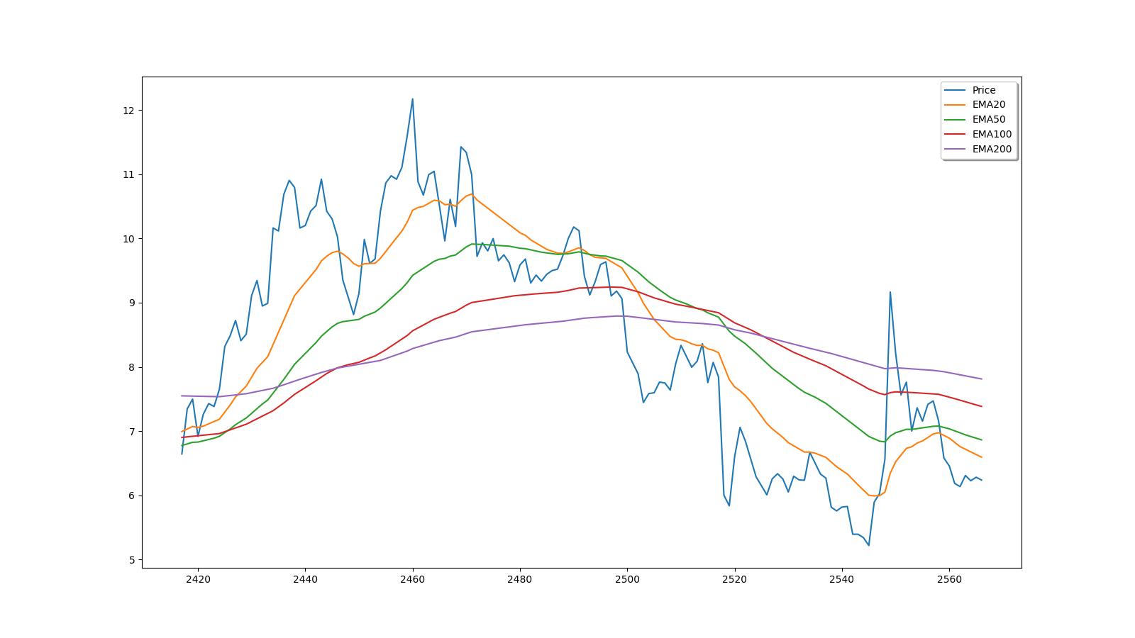 Coinvest Exponential Moving Averages