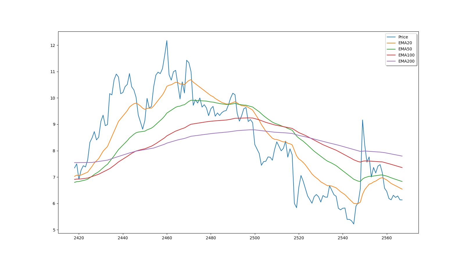 Coinvest Exponential Moving Averages