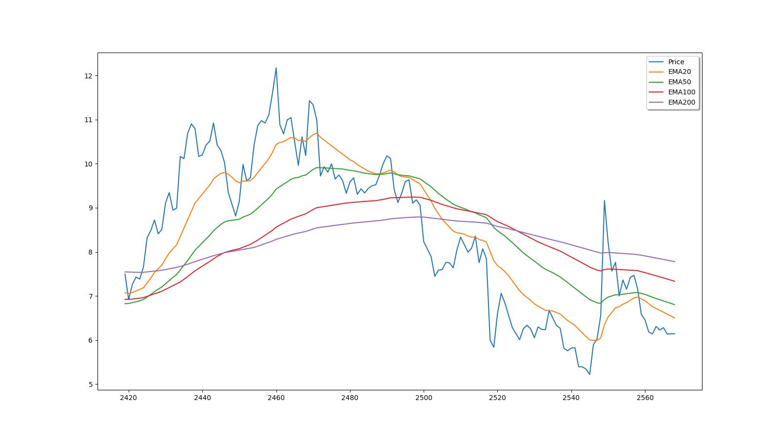 Coinvest Exponential Moving Averages