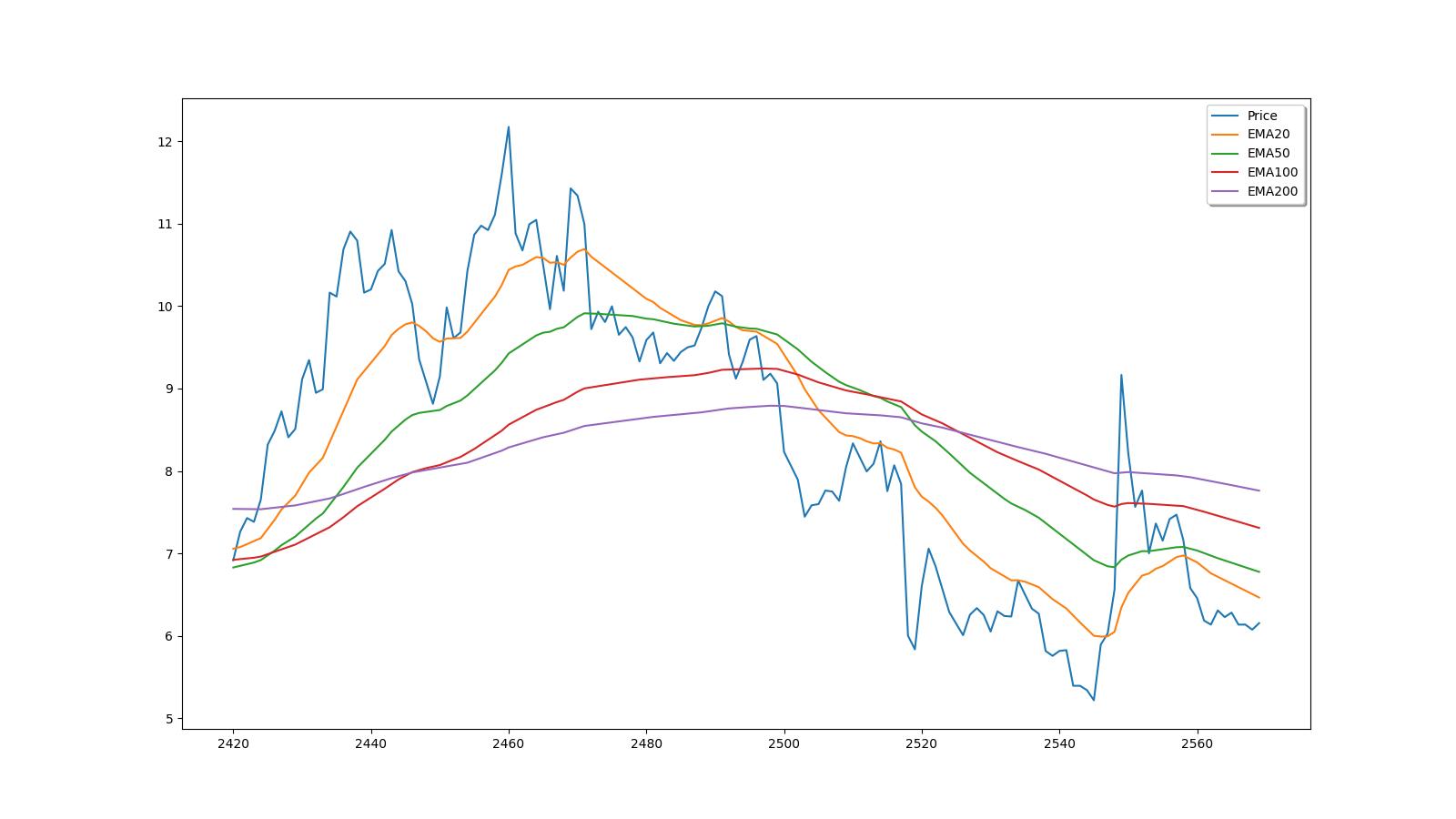 Coinvest Exponential Moving Averages