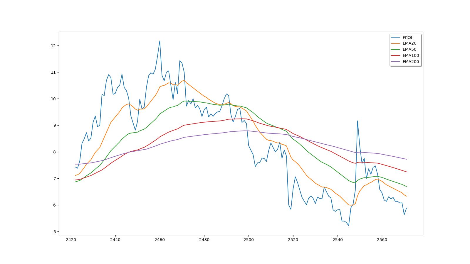 Coinvest Exponential Moving Averages