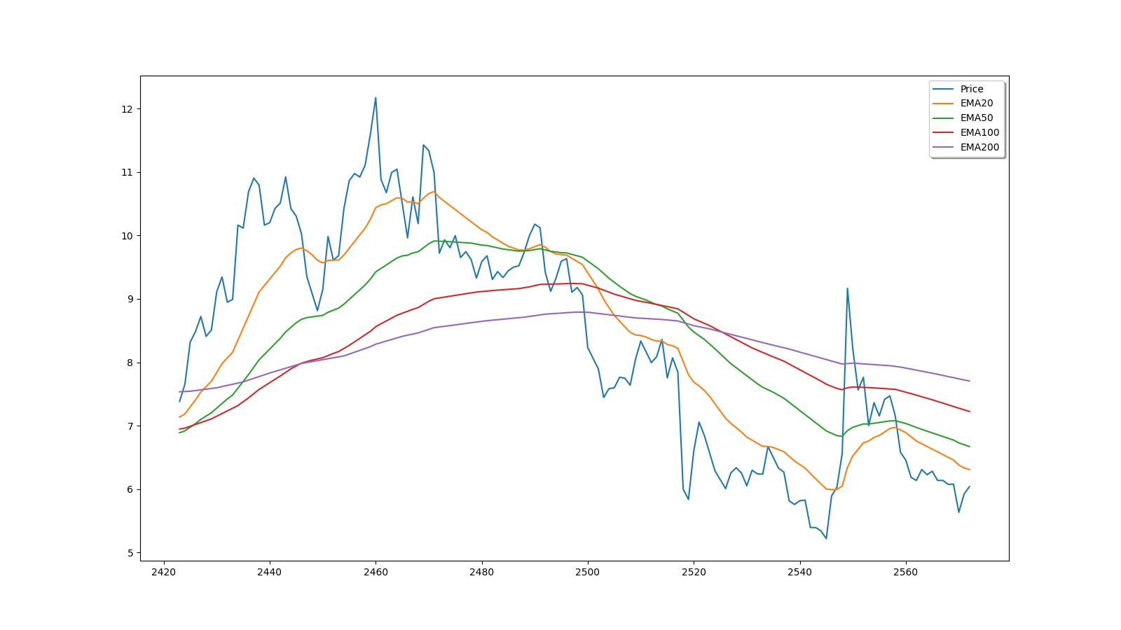 Coinvest Exponential Moving Averages