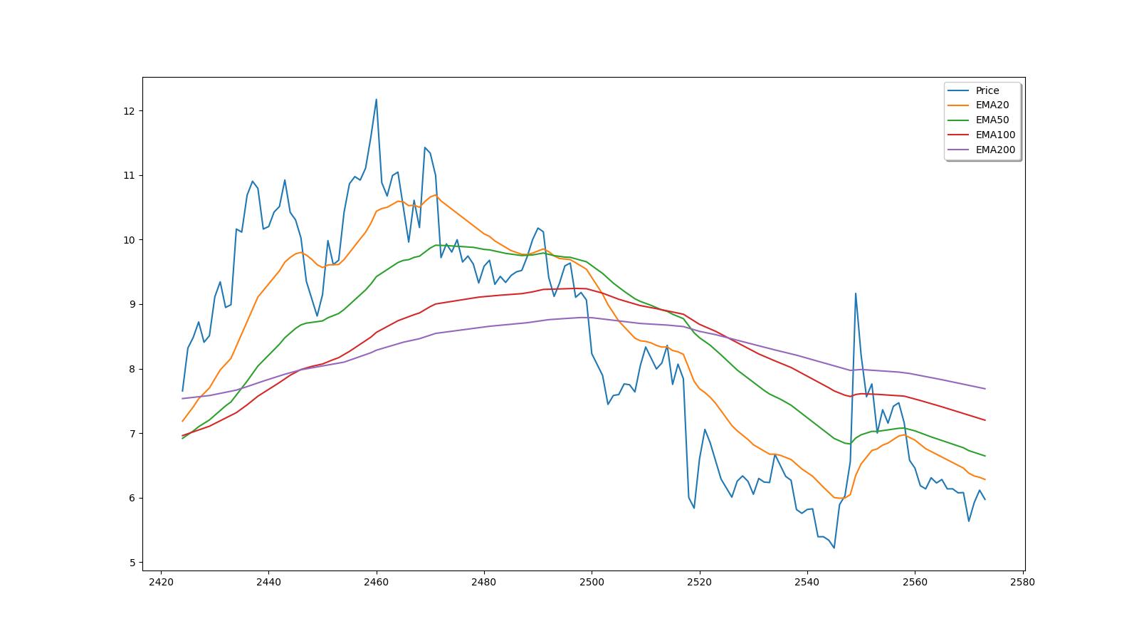 Coinvest Exponential Moving Averages