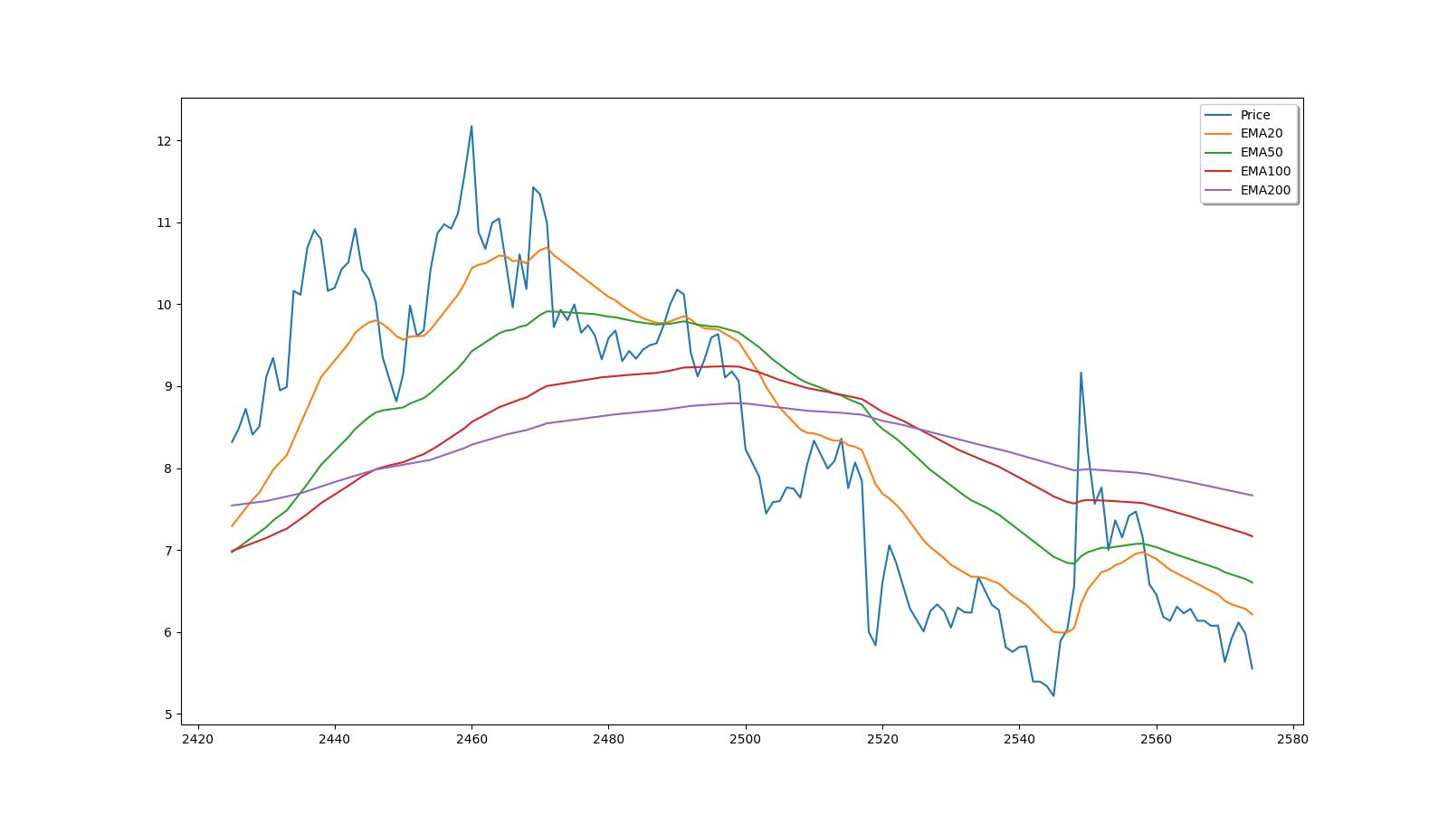 Coinvest Exponential Moving Averages