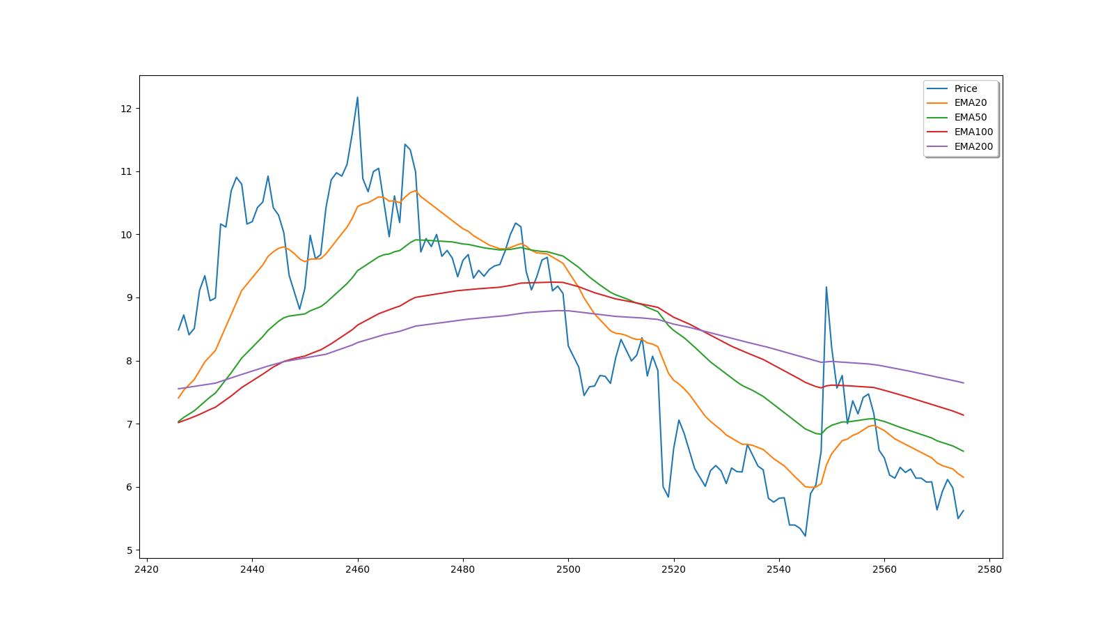 Coinvest Exponential Moving Averages