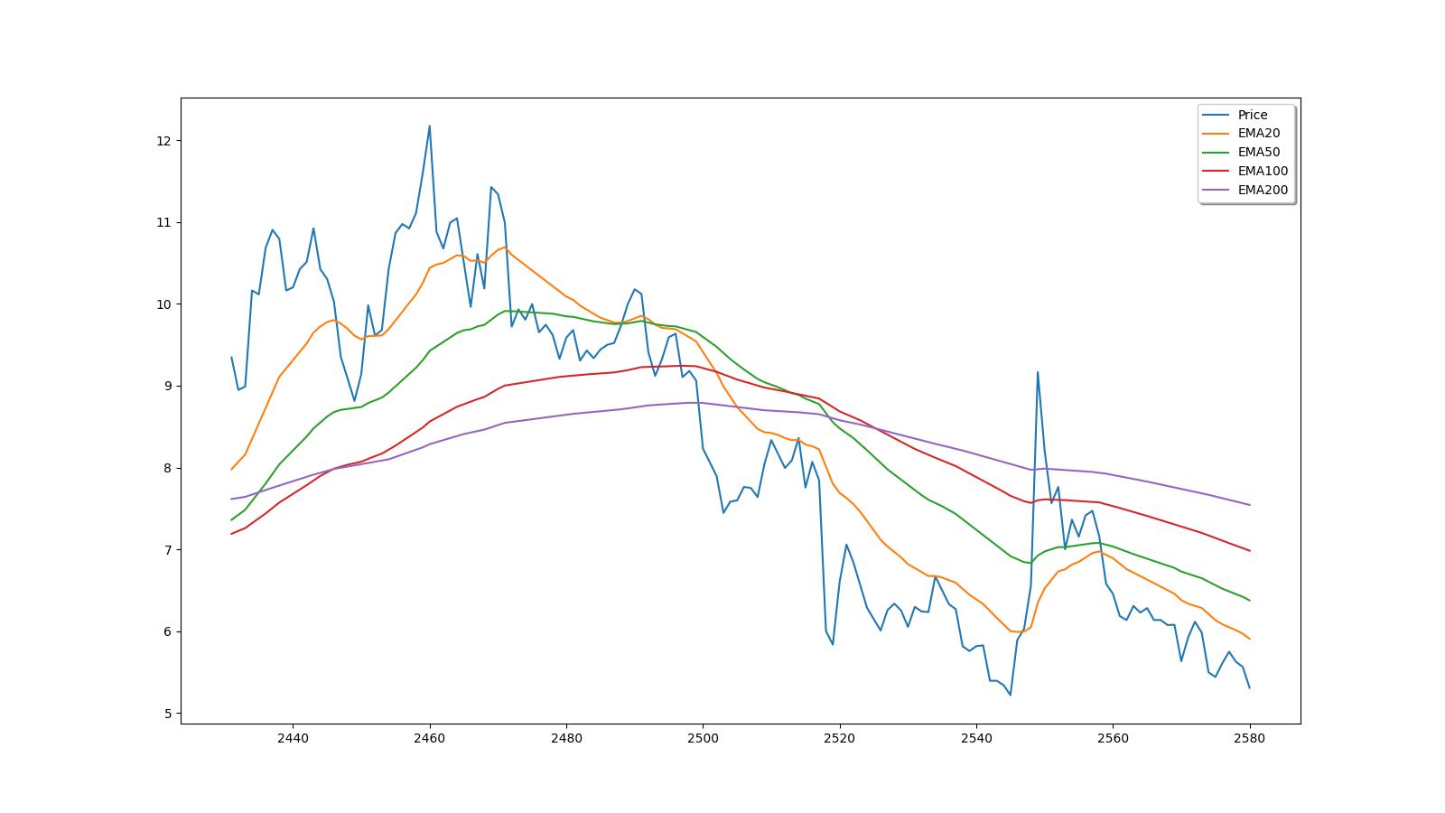 Coinvest Exponential Moving Averages