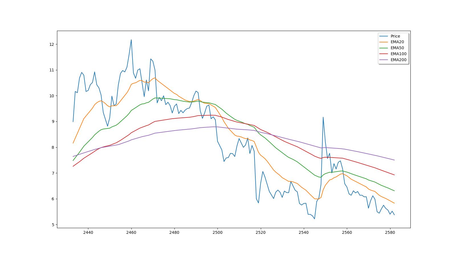 Coinvest Exponential Moving Averages