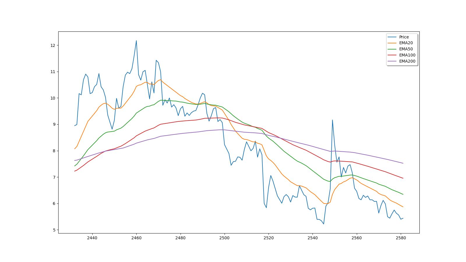 Coinvest Exponential Moving Averages