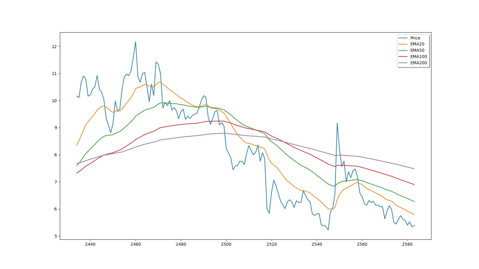 Coinvest Exponential Moving Averages