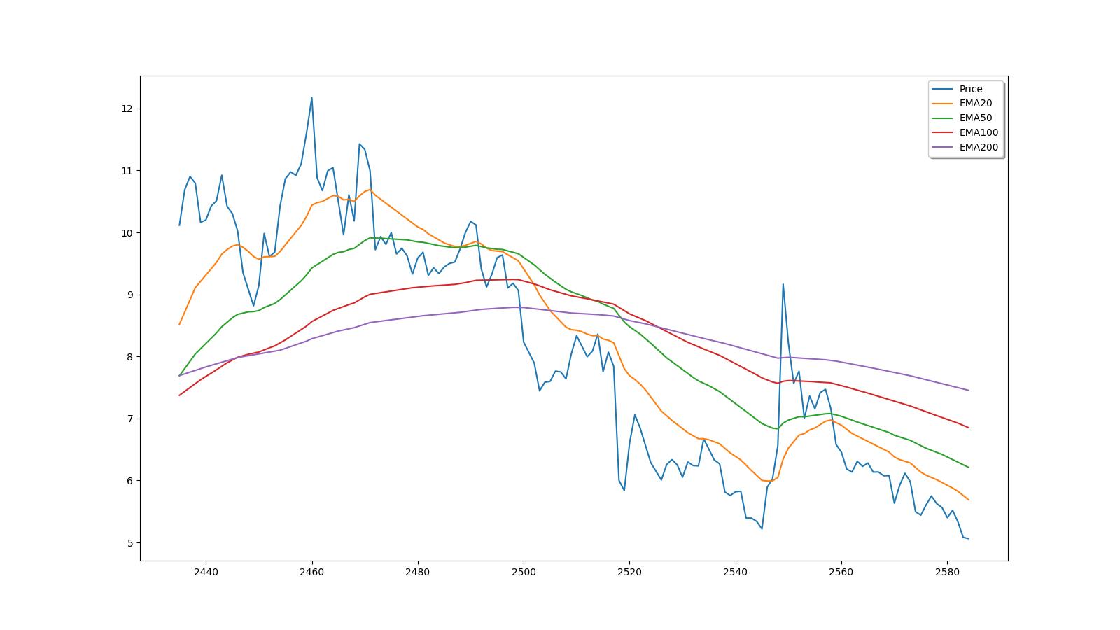 Coinvest Exponential Moving Averages