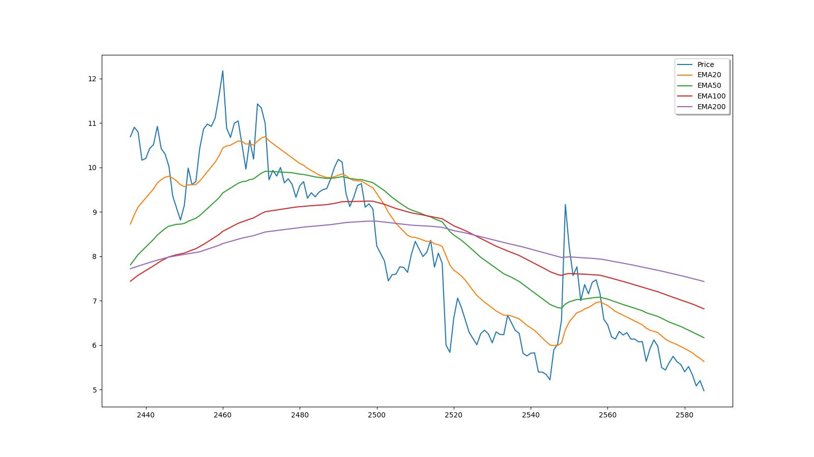 Coinvest Exponential Moving Averages