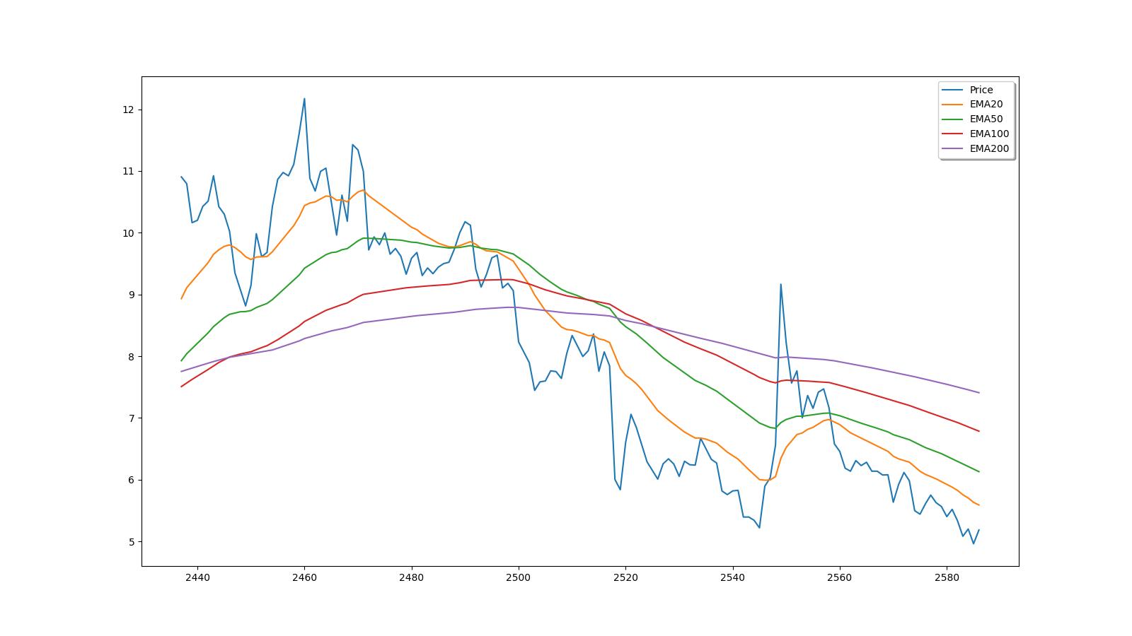 Coinvest Exponential Moving Averages