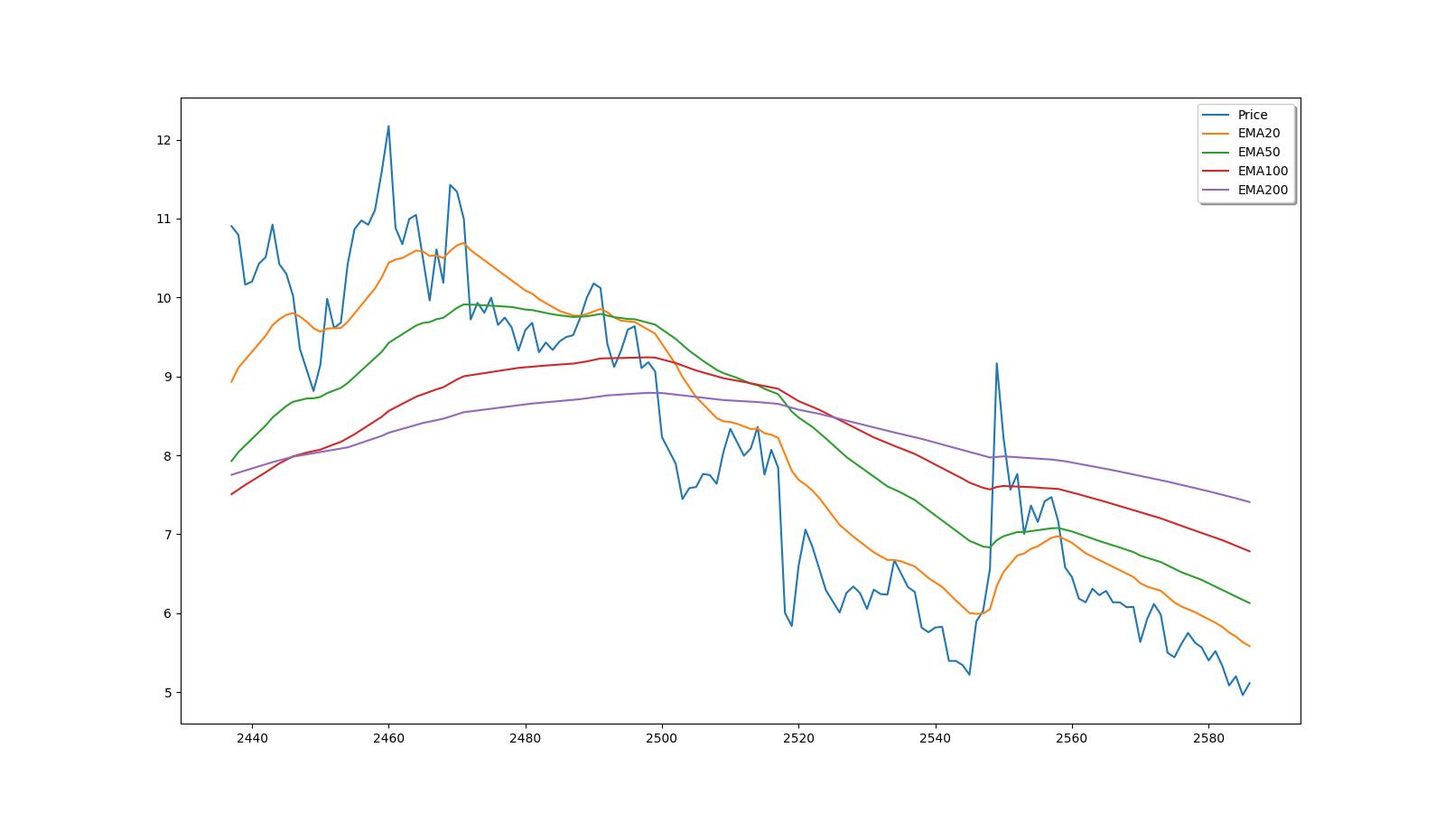 Coinvest Exponential Moving Averages