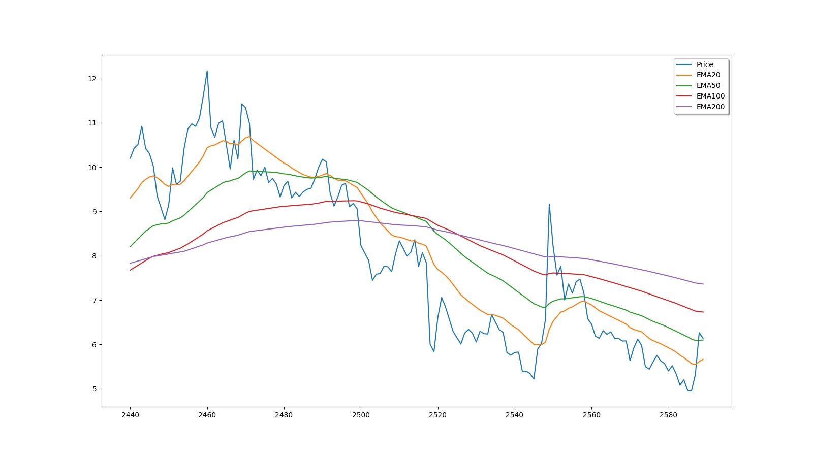 Coinvest Exponential Moving Averages