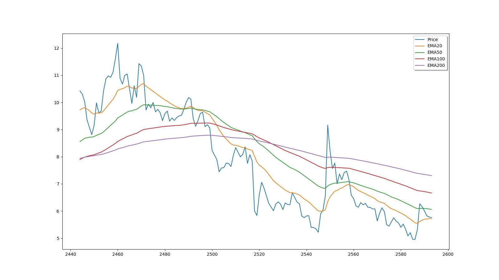Coinvest Exponential Moving Averages