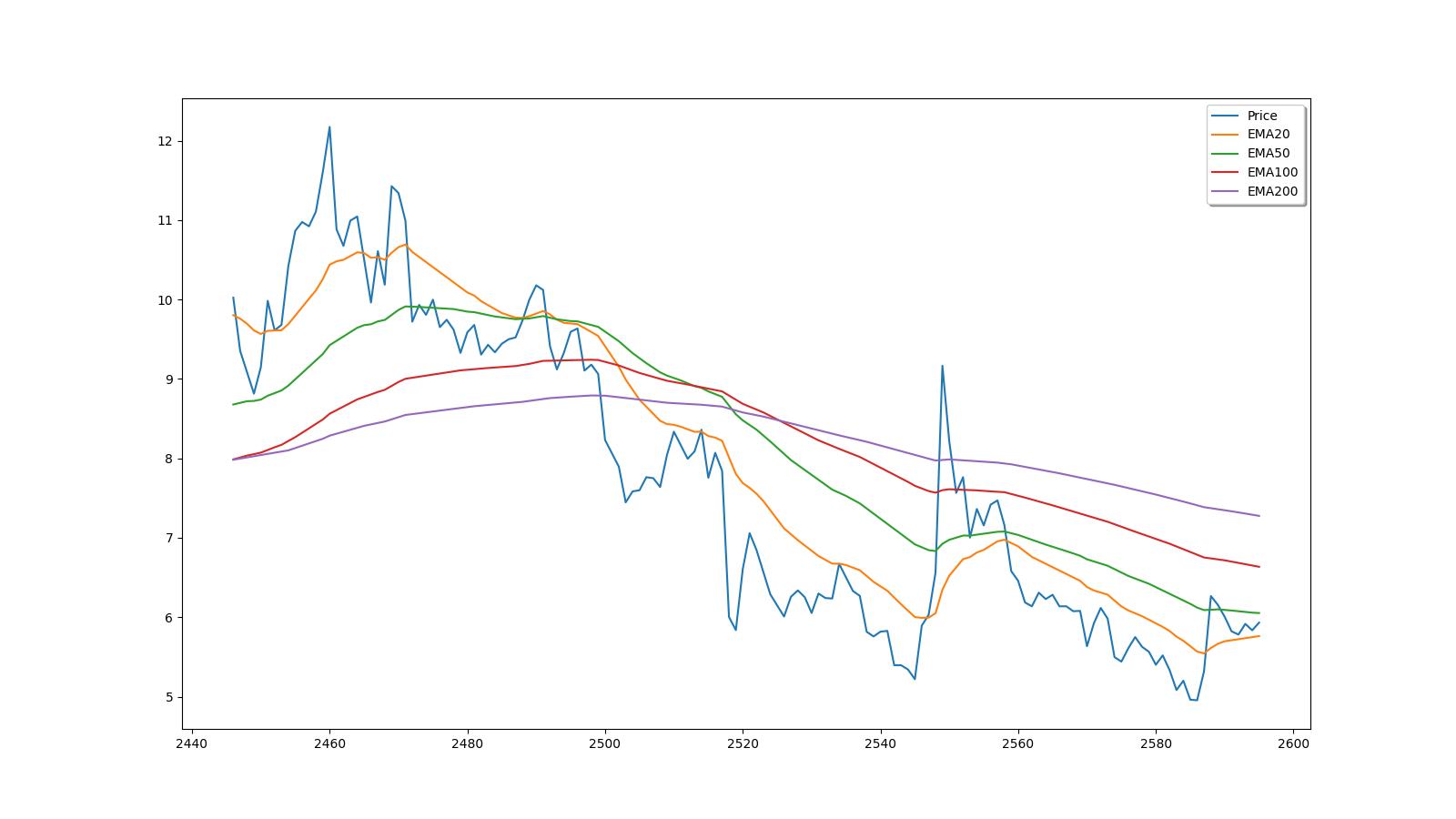 Coinvest Exponential Moving Averages