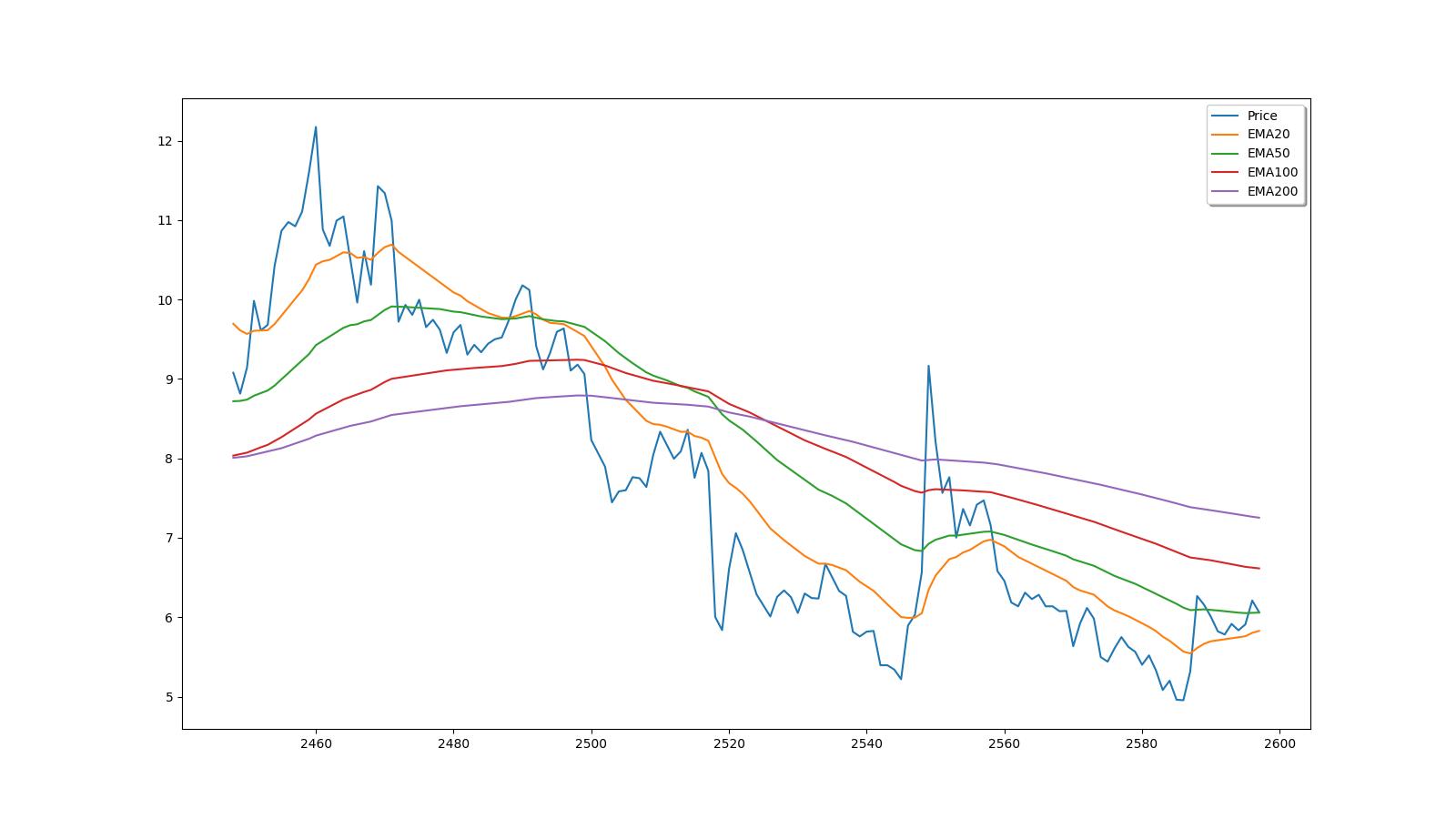 Coinvest Exponential Moving Averages