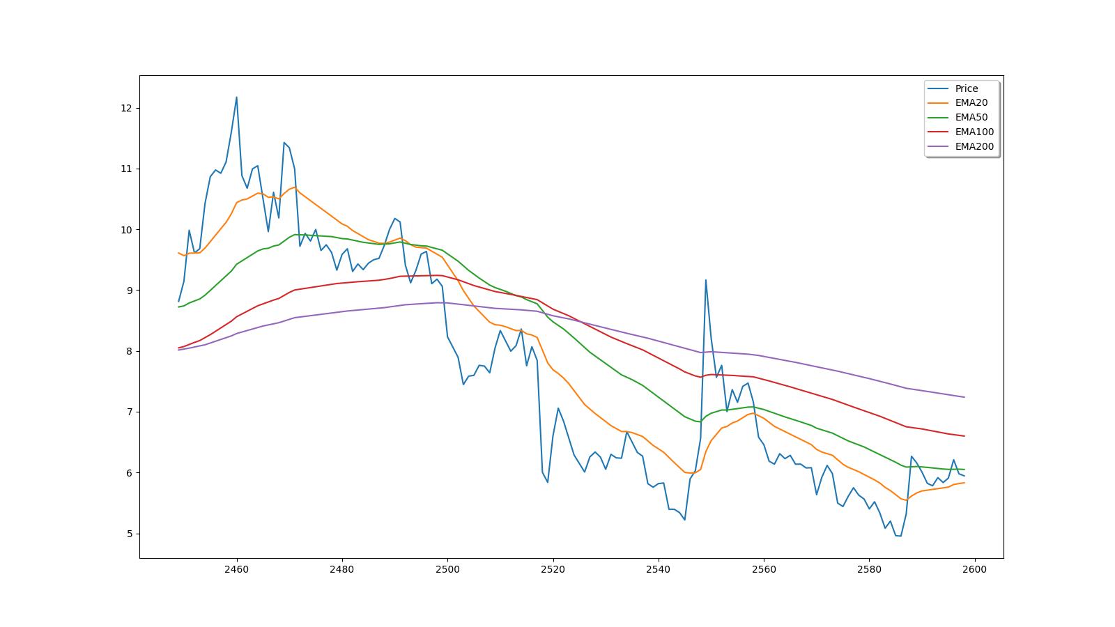 Coinvest Exponential Moving Averages