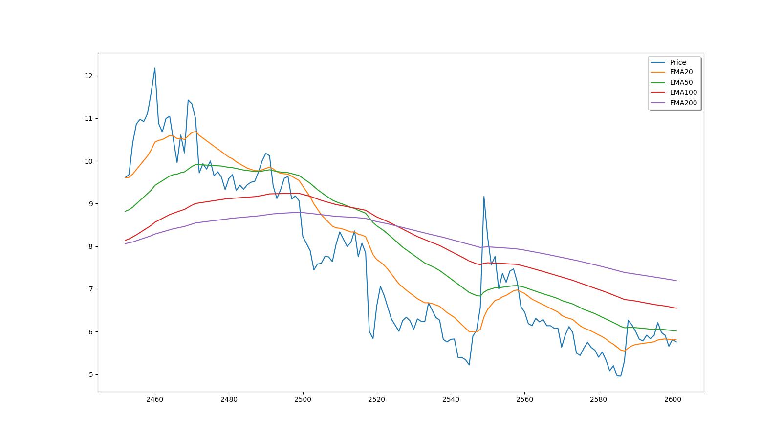 Coinvest Exponential Moving Averages