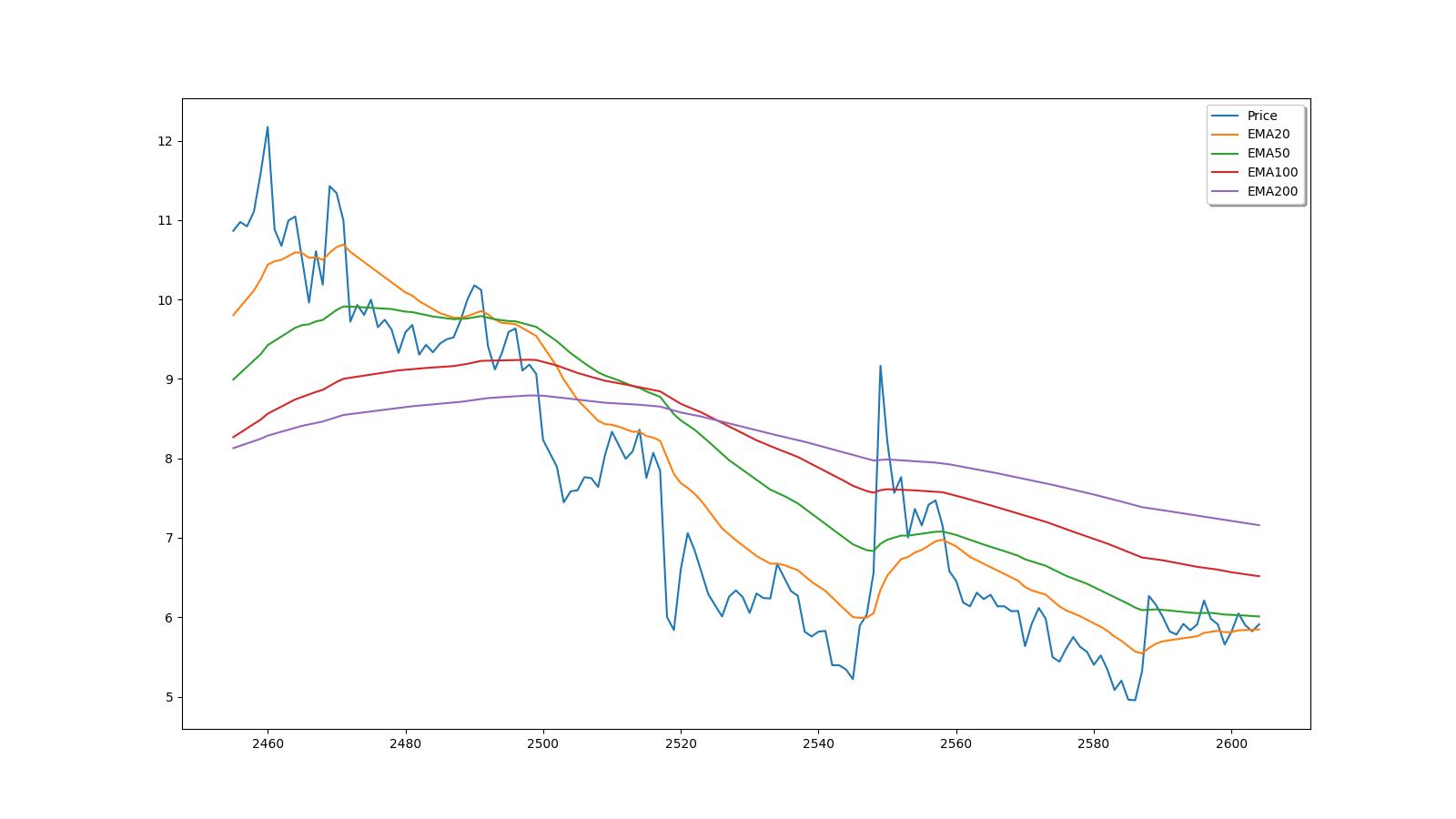 Coinvest Exponential Moving Averages