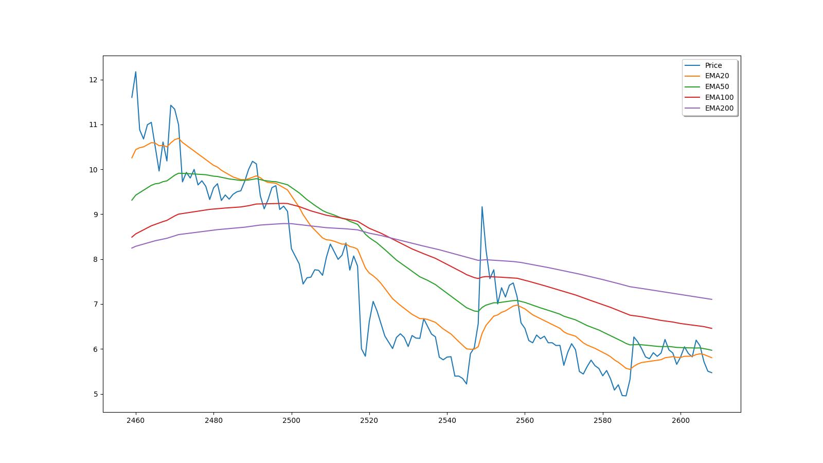 Coinvest Exponential Moving Averages