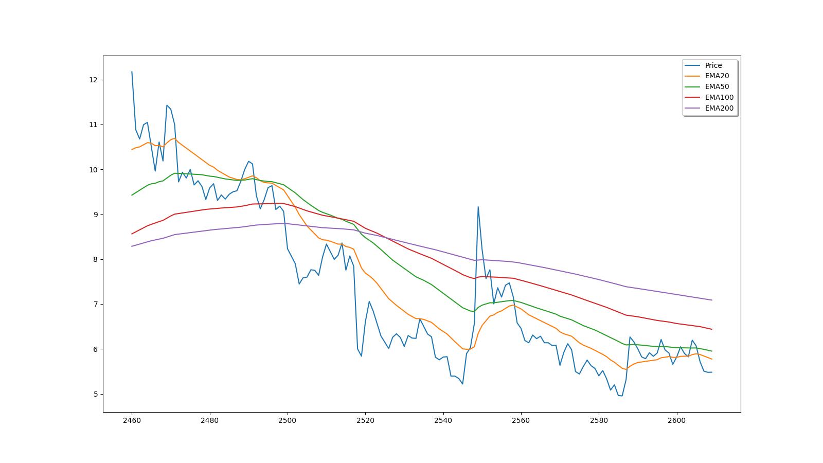 Coinvest Exponential Moving Averages