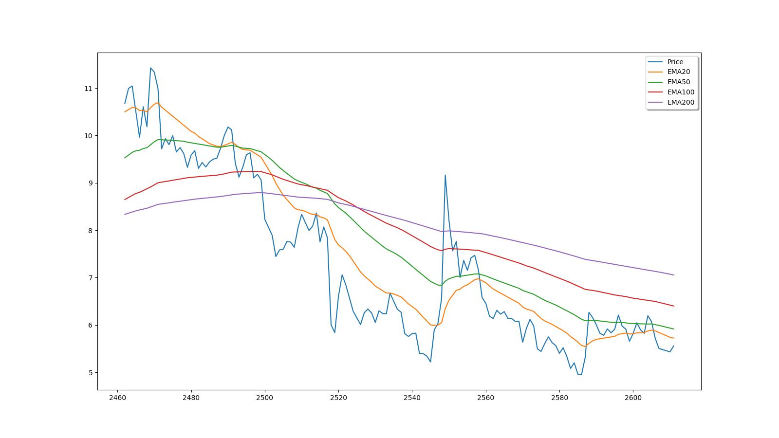Coinvest Exponential Moving Averages
