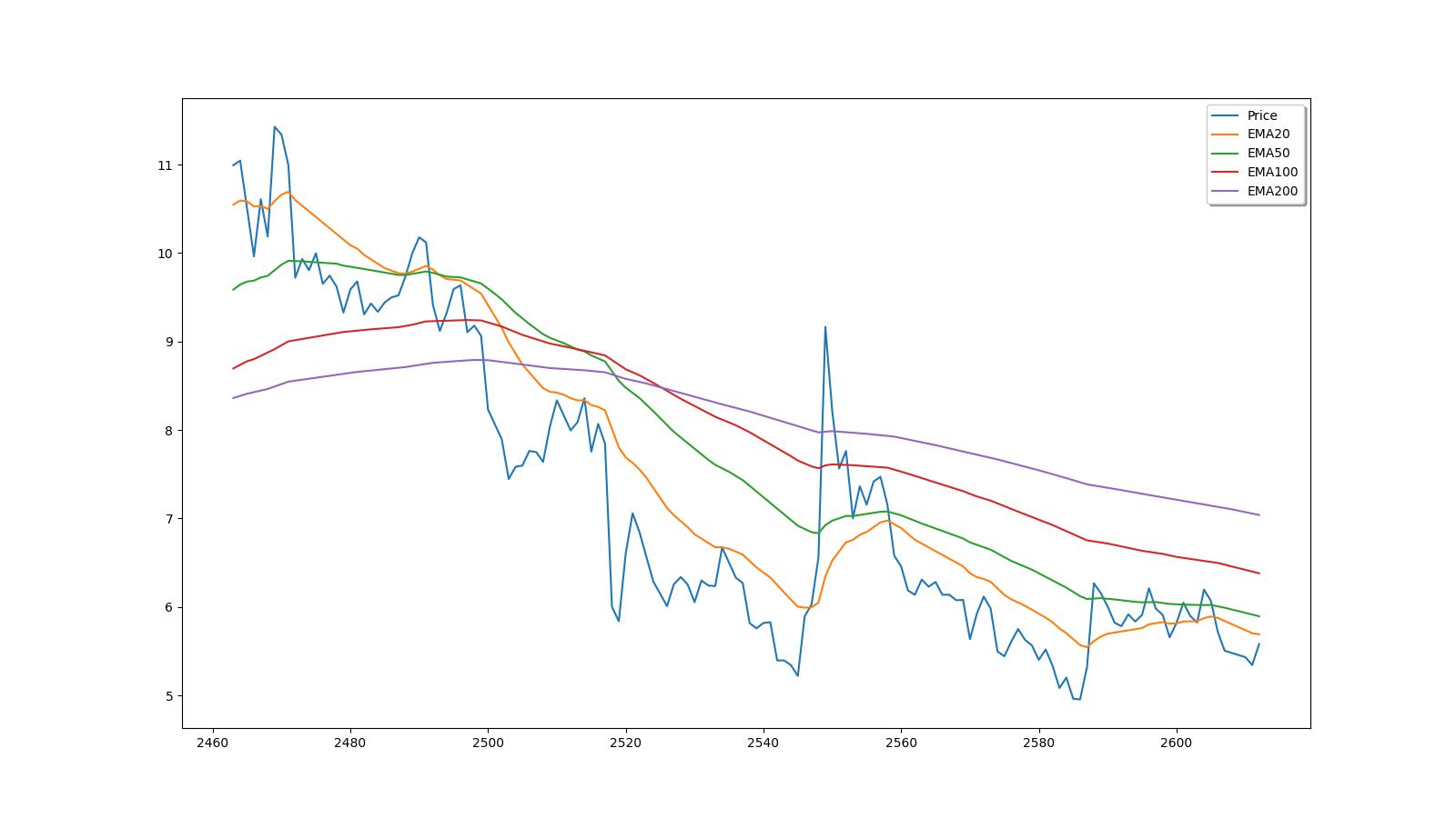Coinvest Exponential Moving Averages