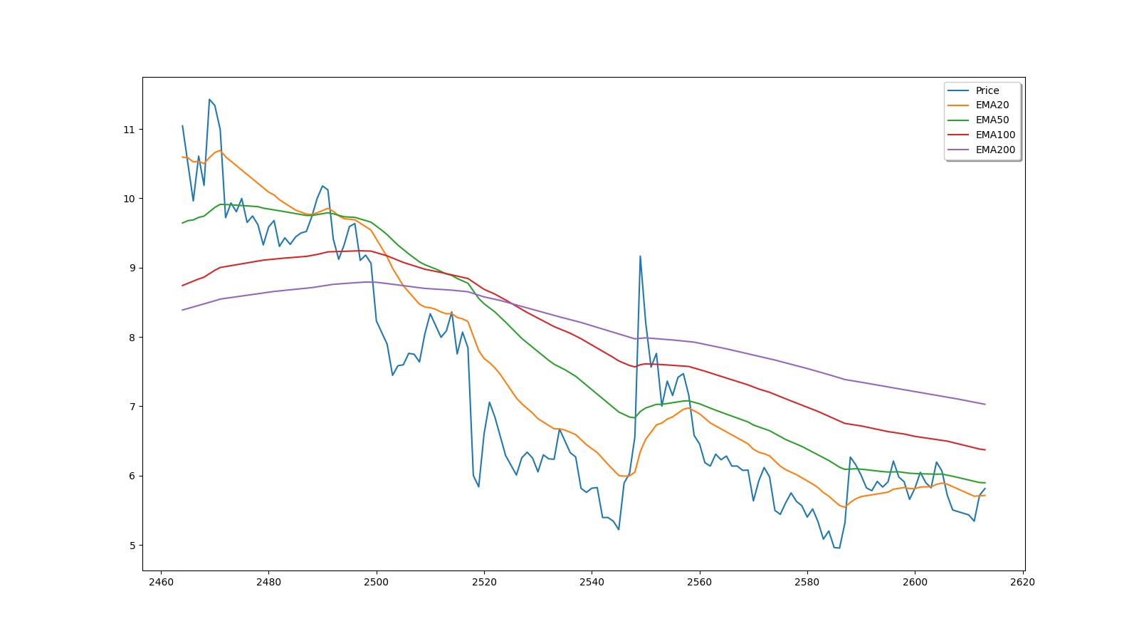 Coinvest Exponential Moving Averages