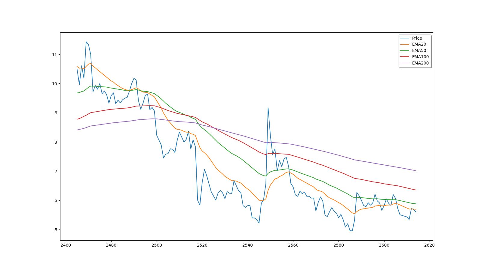 Coinvest Exponential Moving Averages