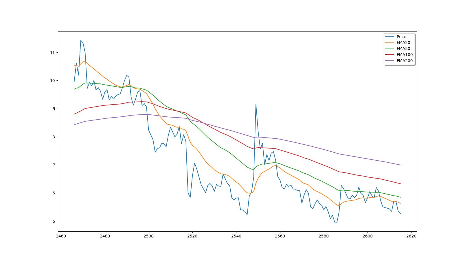 Coinvest Exponential Moving Averages