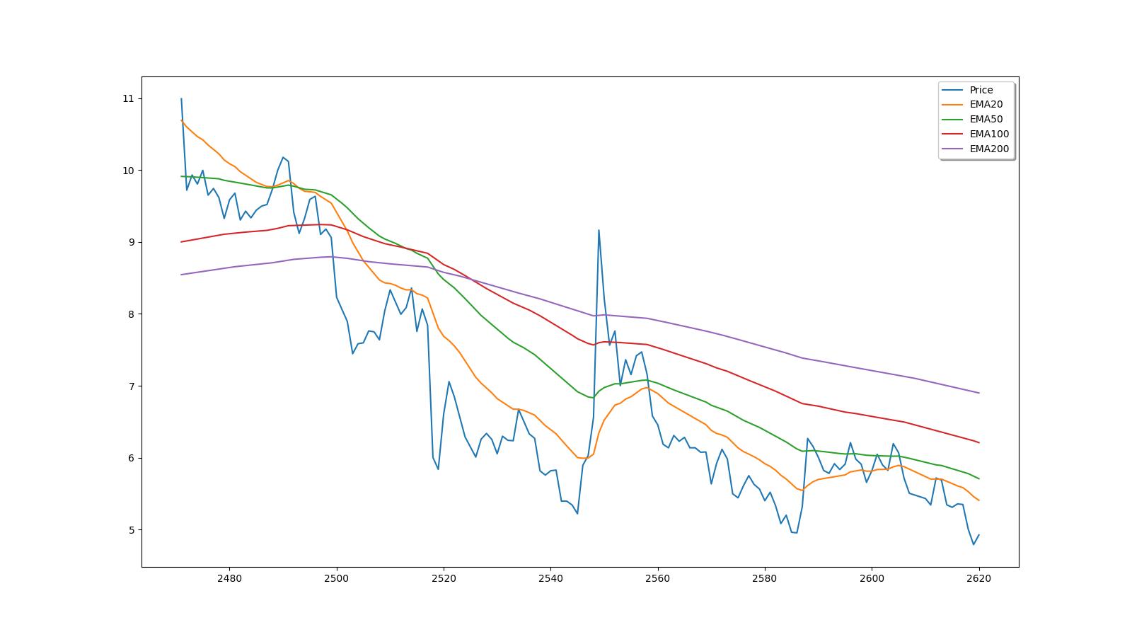 Coinvest Exponential Moving Averages